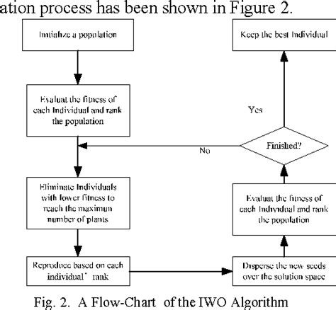 figure 2 from adaptive pattern nulling design of linear array antenna by phase perturbations
