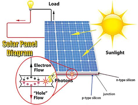 How Do The Solar Panels Work Inverter