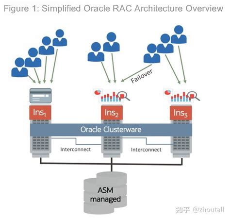 oracle rac技术简介 知乎