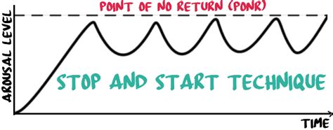 stop start and squeeze technique for premature ejaculation ef
