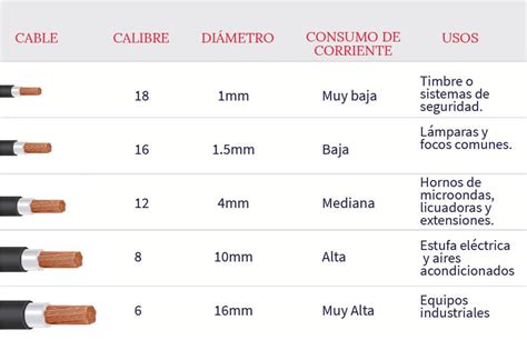 Tipos de cables eléctricos guía rápida Aprende Institute