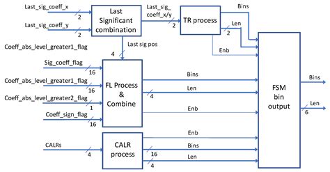 electronics free full text an efficient hardware implementation of residual data