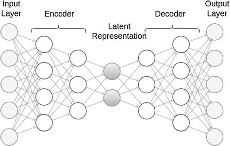 example of a stacked autoencoder download scientific diagram