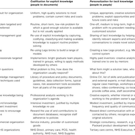 pdf 10 management of explicit and tacit knowledge