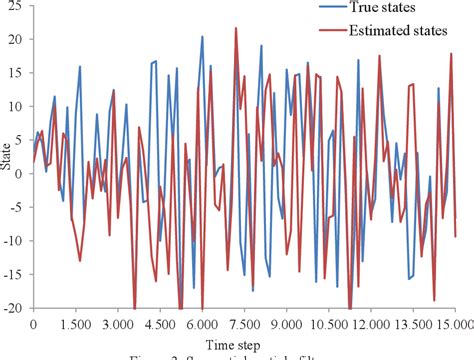 figure 3 from adaptive particle routing in parallel distributed particle filters semantic scholar