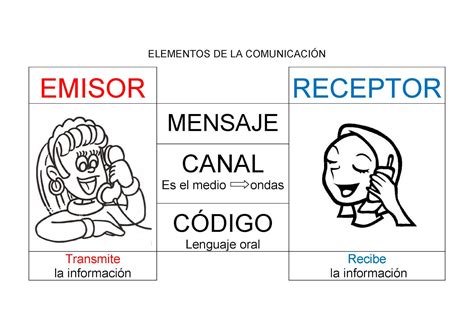 Mapa conceptual sobre la comunicación y sus elementos Cuadro Comparativo