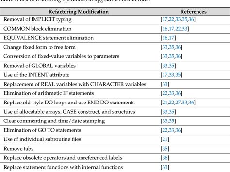 table 1 from an automated tool for upgrading fortran codes semantic scholar