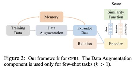 continual few shot relation learning via embedding space regularization and data augmentation