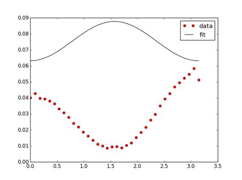 Python Curve Fitting With Python S Numpy And Scipy