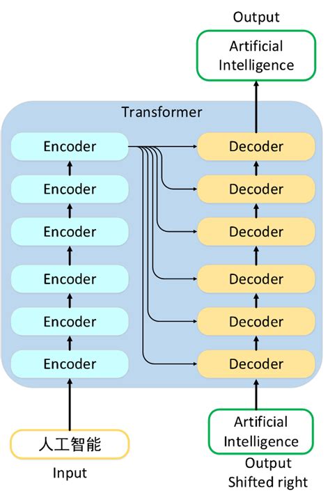 pytorch一行代码便可以搭建整个transformer模型 知乎