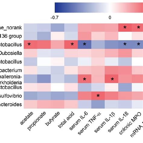 Heatmap Of The Correlation Between The Relative Abundance Of Top 10