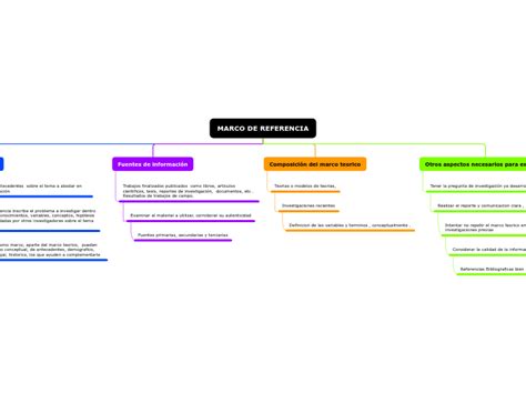 Marco De Referencia Mind Map