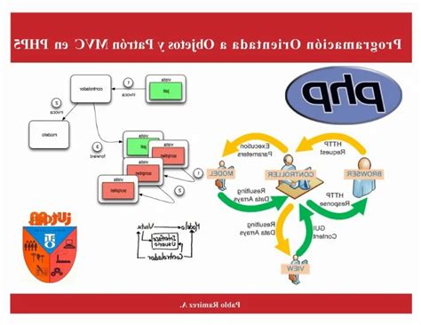 Pruebas Unitarias En Aplicaciones Php Con Patr N Mvc