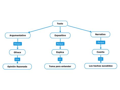 Texto Mind Map