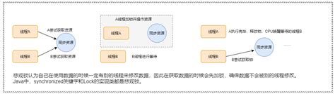 java的锁机制简述 dong blog 博客园