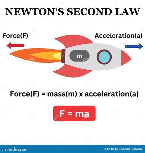 Newtons Second Law Example Newton S Law 2nd Science Rocket Stock Vector