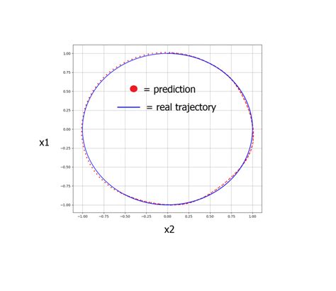 trajectory prediction using extended kalman filter ekf training