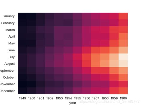 python可视化 seaborn之seaborn heatmap 热力图 csdn博客