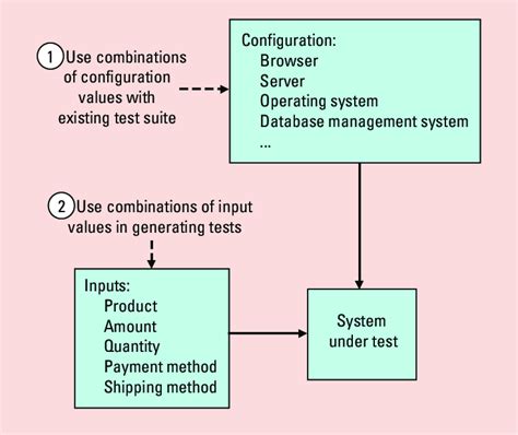 two approaches to combinatorial testing using configuration parameter download scientific