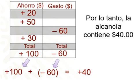 Sumas Y Restas De N Meros Enteros Matem Ticas Primero De Secundaria