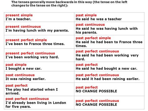 Reported Speech Present Simple Present Continuous