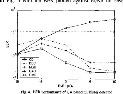 figure 4 from genetic algorithm based multiuser detection for cdma systems semantic scholar