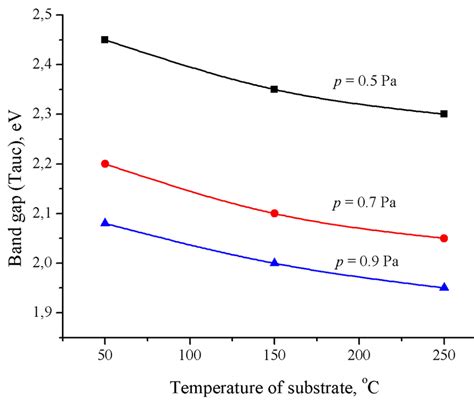 Dependence Of Band Gap E G On The Substrate Temperature T Sub Of A