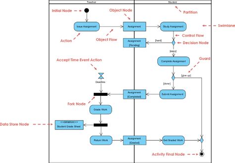activity diagram — a quick overview cybermedian