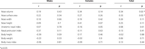 means and standard deviations of the measurements compared by sex using download table