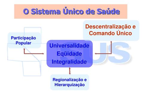A Criação Do Sistema Unico De Saude Enem