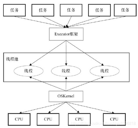 java多线程 其他executor框架与futuretask executorservice的execute 传futuretask csdn博客