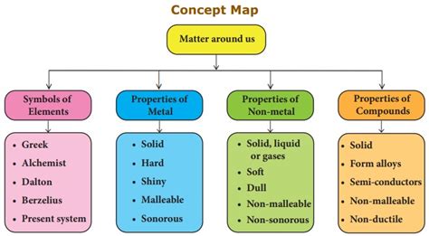 Matter Around Us Chapter 9 8th Science