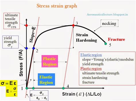 Stress Strain Diagram For Steel
