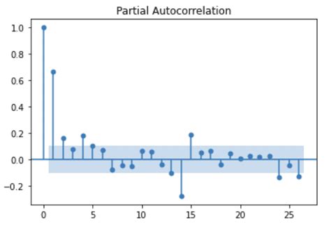 How To Build ARIMA Models In Python For Time Series Prediction Just