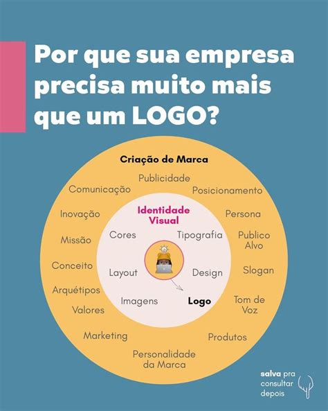 Por Que Sua Empresa Precisa Muito Mais Que Um Logo Marketing