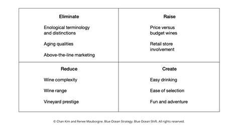 four actions framework and errc grid examples template