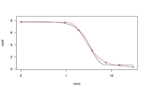 weibull model functions — weibull1 drc