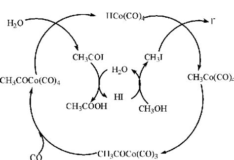 Figure 1 From Carbonylation Of Methanol To Produce Acetic Acid A