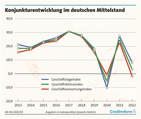 Wirtschaftslage Und Finanzierung Im Deutschen Mittelstand News