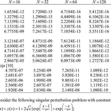 maximum absolute errors for example 3 16 n 32 n 64 n 128 n download table