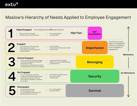 Employee Engagement And Maslow S Hierarchy Of Needs 47 OFF