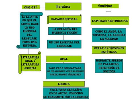 Mi Clase De Lengua Presentacion En Power Point Del Mapa Conceptual De