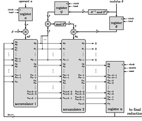 figure 1 from a general digit serial architecture for montgomery modular multiplication