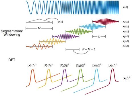short time fourier transform matlab stft discrete fourier transform math methods physics