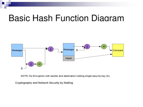 ppt secure hashing algorithm powerpoint presentation id 957778