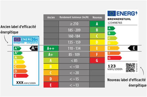 Nouvelle norme sur lefficacité énergétique concernant l éclairage à