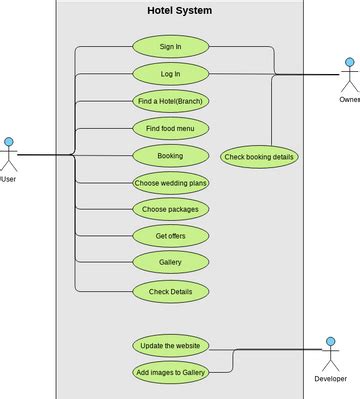 Usecase Vpd Visual Paradigm User Contributed Diagrams Designs