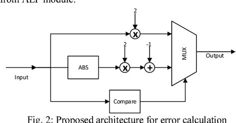 figure 2 from vlsi implementation of ecg compression algorithm using golomb rice coding