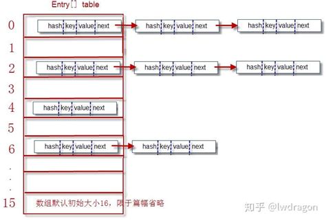 hashmap与hashtable区别以及底层实现 知乎