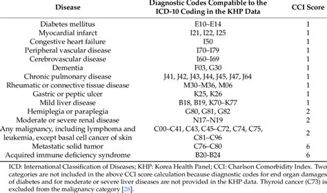 diagnostic codes for calculating charlson comorbidity index score in download scientific